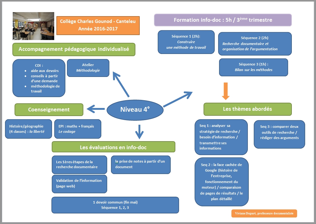 Formation info-doc pour les 4ème … le programme ! – INFODOC Store